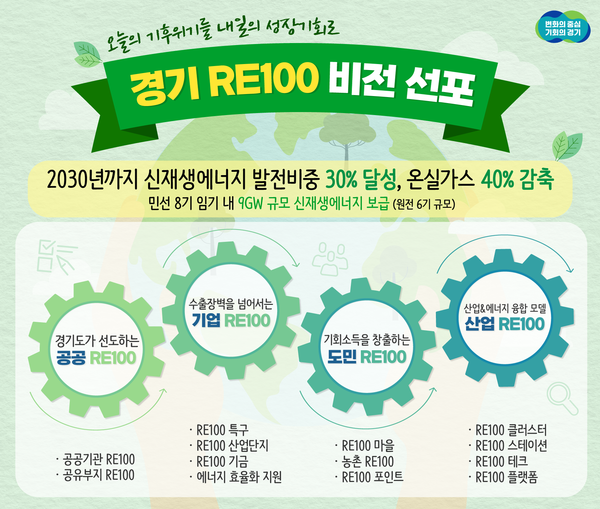 경기 RE100 비전 ‘기후위기 대응전략 제시’