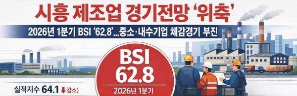 시흥지역 제조업 경기전망 ‘위축’...1분기 BSI ‘62.8’